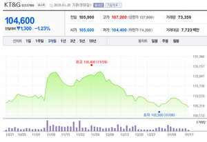 FCP, KT&G에 1조원대 주주대표소송···자사주 기부 '진실공방'