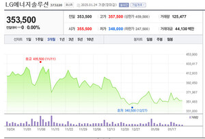 LG엔솔, 캐즘 직격탄 4Q 영업손실 2255억···적자전환